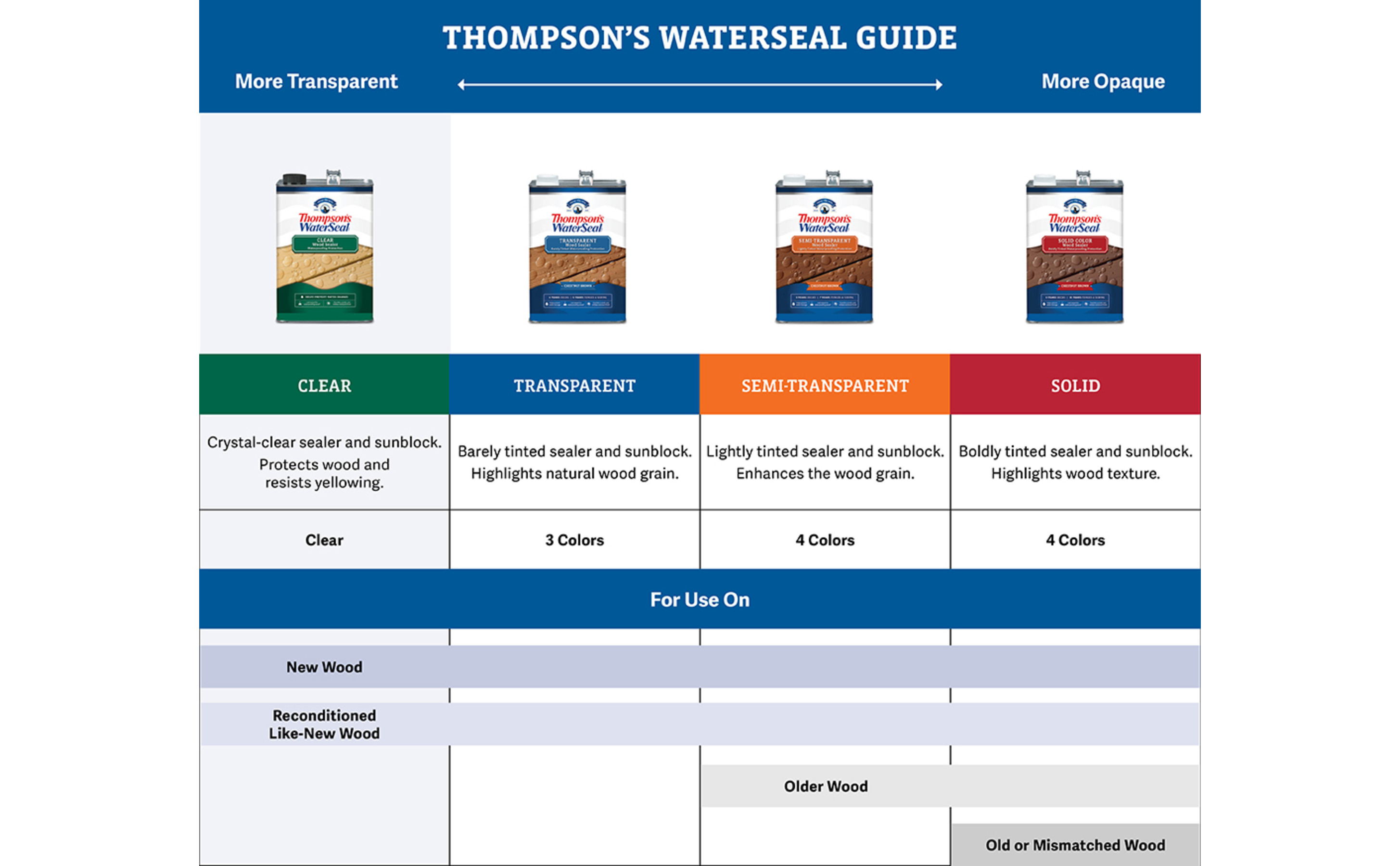 Thompson's WaterSeal Clear Wood Sealer Clear Oil-Based Wood Sealant 1.2 ...