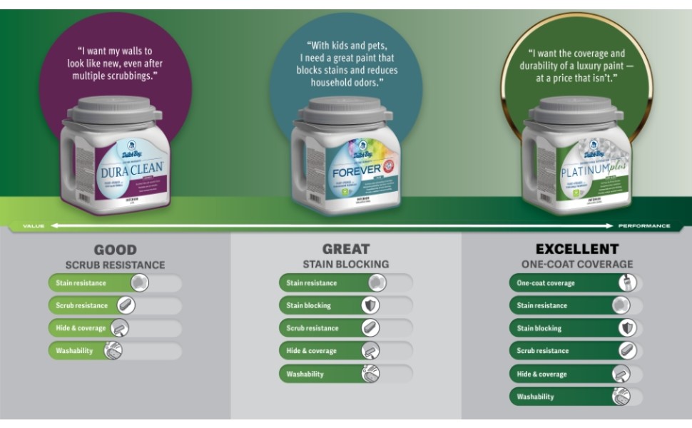 Dura Clean® Interior Paint + Primer (White Color Family) at Menards®
